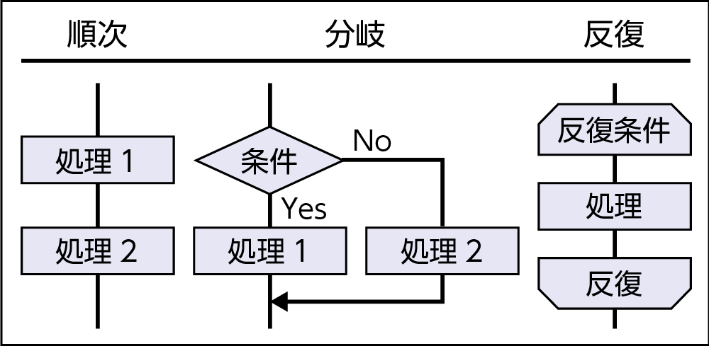 Proglesson | 情報1 プログラミング(Python版) | 3-5. Pythonとは